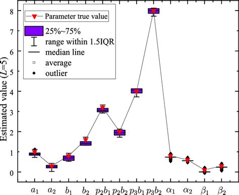 comparison of parameter estimation boxplot and true value download