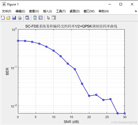 【matlab源码 第256期】基于matlab的单载波频域均衡系统sc Fde仿真，卷积码qpsk瑞利信道mmse均衡并且输出误码率