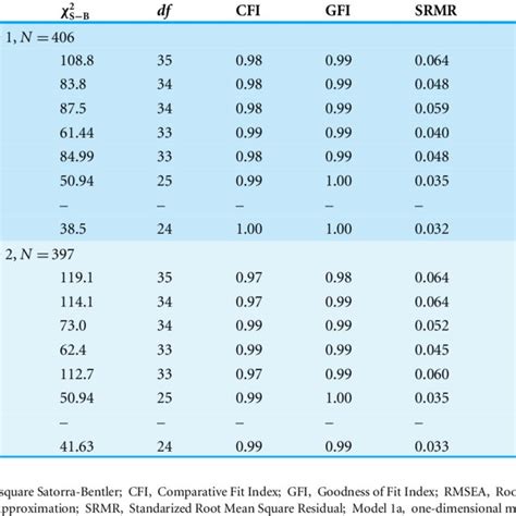 Confirmatory Factor Analyses Of The Fatigue Assessment Scale Overall Download Table