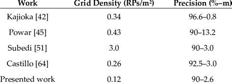 Precision Comparison Between Different Works Including Our Proposal