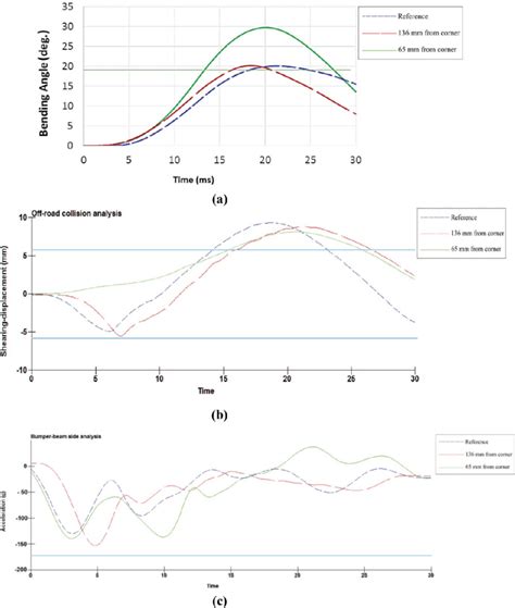 Fundamental Parameters Of Collision Analysis In Different Parts Of Download Scientific Diagram