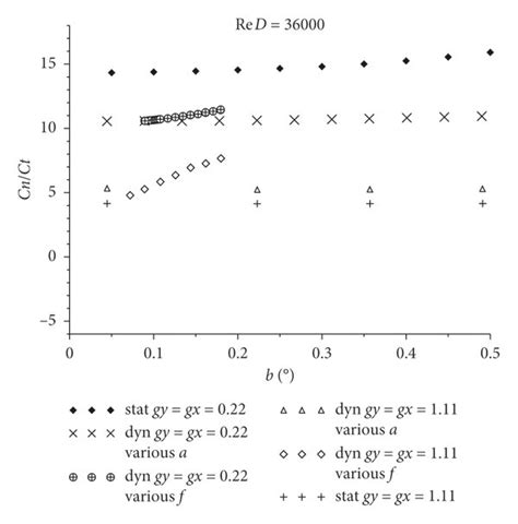 Evolution Of Cn Ct As A Function Of The Angle B Comparison Between Download Scientific Diagram