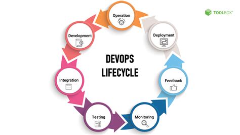 How To Implement Devops Principles For Your Organization