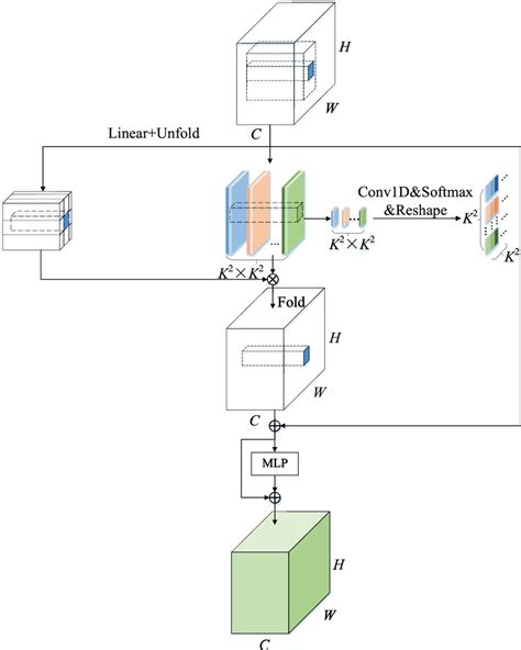 The Architecture Of The Fine Grained Attention Module 41 Download Scientific Diagram