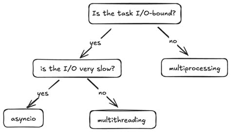 Deep Dive Into Multithreading Multiprocessing And Asyncio Towards Data Science