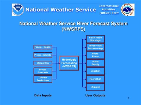 Ppt National Weather Service Hydrologic Forecasting Applications Powerpoint Presentation Id
