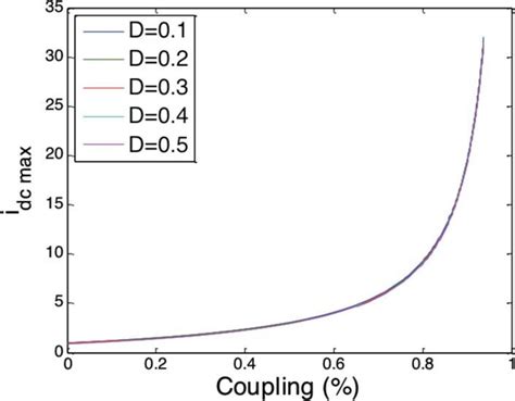 Maximum Dc Current Normalized To The Maximum Dc Current In A Converter Download Scientific