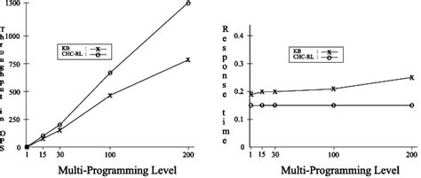 Throughput And Response Time Of Right Linking Ccas At Hdc Download