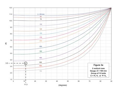 Bolt Groups Subjected To An Eccentric And Inclined Point Load Design Example Using Cisc Sds 2
