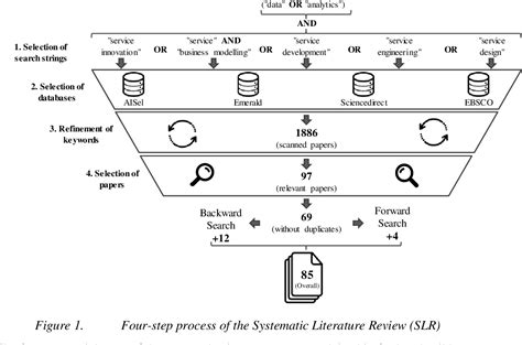 Figure 1 From Data Driven Service Innovation A Systematic Literature