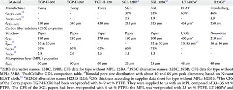 Commercial Gdl Types With Different Cfs Structures Obtained From Fuel