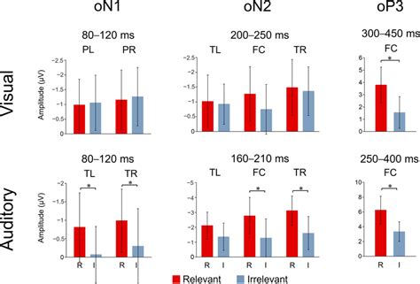 mean amplitude comparisons of the relevant red and irrelevant blue