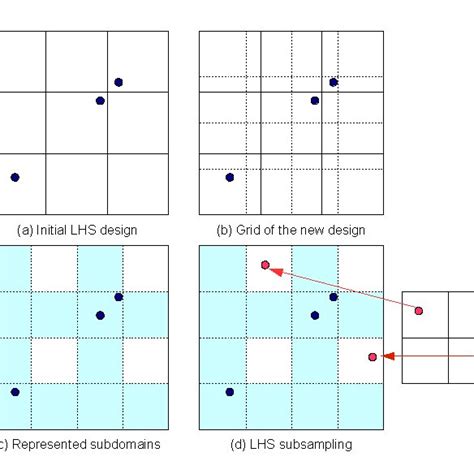 Pdf An Adaptive Algorithm To Build Up Sparse Polynomial Chaos