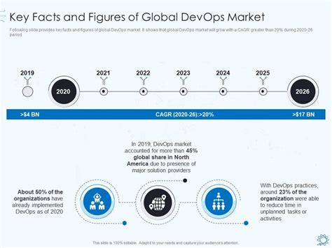 Devops Pipeline It Key Facts And Figures Of Global Devops Market Ppt Visual Aids Background