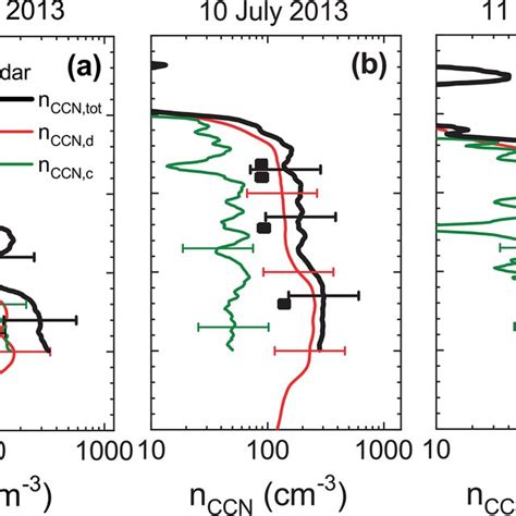 Lidar Derived Ccn Number Concentrations At 02 Supersaturation Black Download Scientific