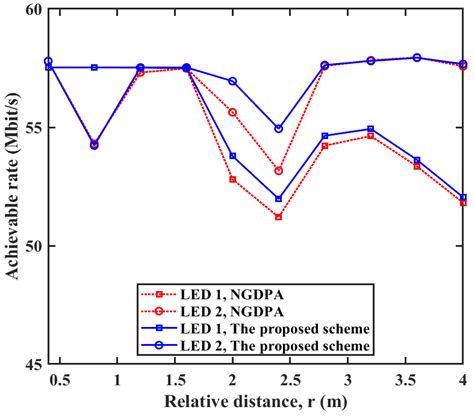 Enhanced Gain Difference Power Allocation For Noma Based Visible Light Communications