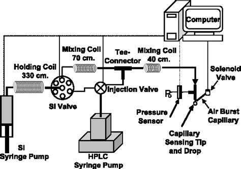 figure 1 from sequential injection analysis with dynamic surface