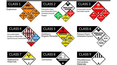 What Is Imdg Code And Its Categories