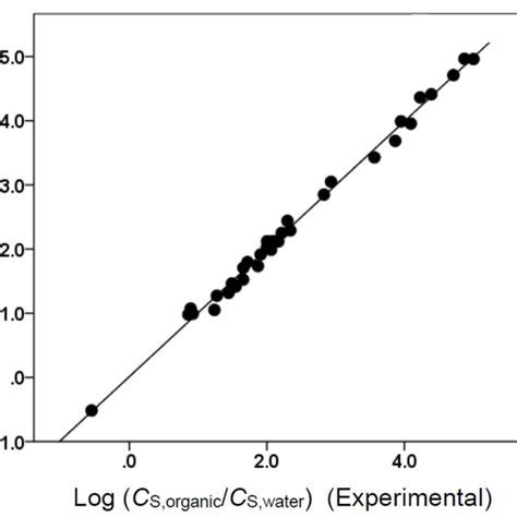 Comparison Of Observed Log Csorganiccsgas Data Versus