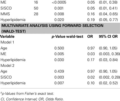 Statistical Analysis Dichotomization In No Leukoaraiosis Mild Download Table