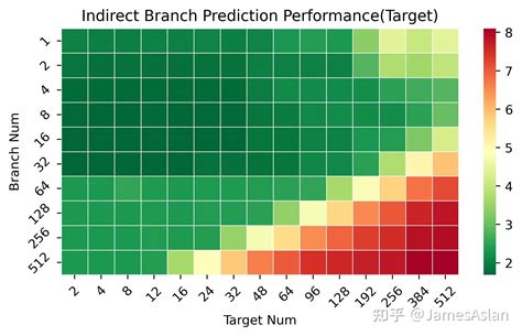 Arm Cortex X1微架构评测（上）：向山进发 知乎