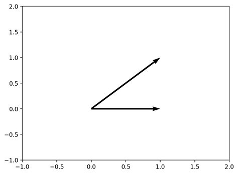 Word Embeddings And Vector Angles Psdv Teaching Resources