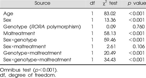 results of generalized linear model examining the effect of sex