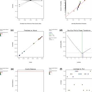 Diagnostic Plots For Model Validation Including Perturbation A Download Scientific Diagram