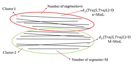 Trajectory Cluster Analysis Download Scientific Diagram