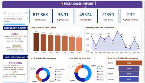 Powerbi Dataanalytics Dashboarddesign Pizzasales Datavisualization
