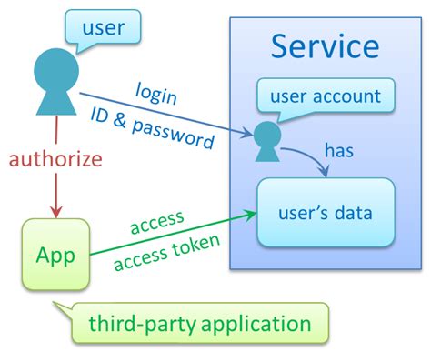 Authlete Blog OAuth OpenID Connect From Scratch