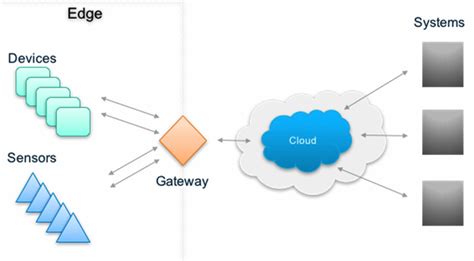 How Dusuns Smart IoT Hub Connecting The Things To The Cloud DusunIoT