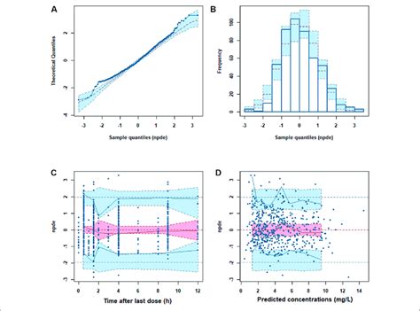 normalized prediction distribution error npde metrics of the final