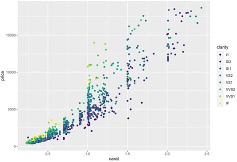 R 数据可视化 —— Ggplot Scale设置ggplot中scale Csdn博客