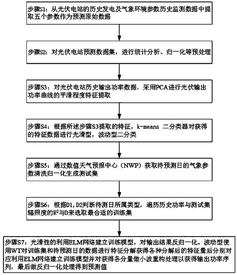 A Photovoltaic Power Station Output Power Prediction Method Based On Wavelet Transformation And