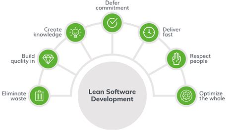 Von Lean Production Zu Lean Software Development EroFound
