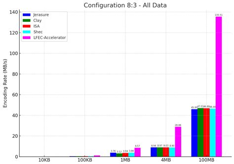 Fpga Accelerated Erasure Coding Encoding In Ceph Based On An Efficient