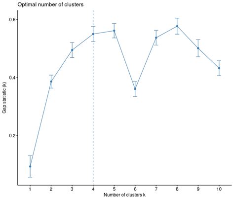 Exploring K Means Clustering Analysis In R Enproftme