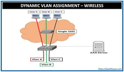 Dynamic VLAN Assignment Wireless IP With Ease