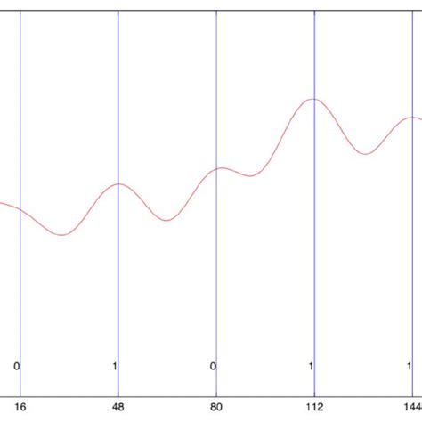 An Example Of An Analogue Signal Where It Is Difficult To Identify The