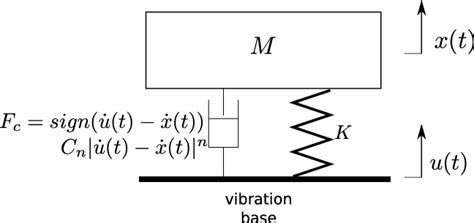 A Single Degree Of Freedom Vibration Isolation System Download Scientific Diagram