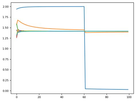 Is Lasso Preferable To Ridge Or Principal Component Regression In Multicollinear Settings