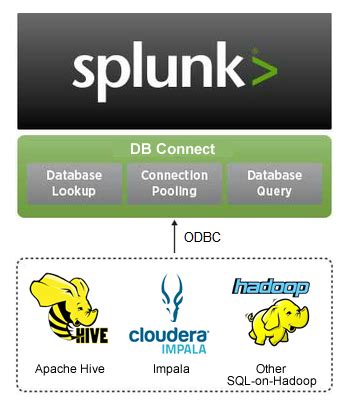 How To Query Hadoop In Splunk Using DB Connect In 10 Simple Steps Discovered Intelligence