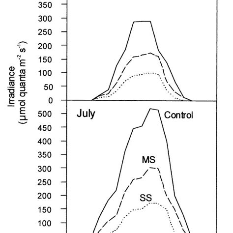 Daily Evolution Of Incident Irradiance In Control Solid Line Ms