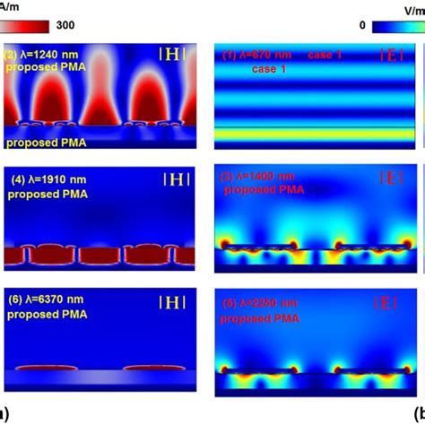 a magnetic field intensity distributions h a m and b electric