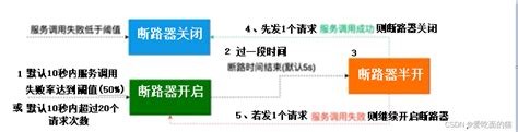 第十章 hystrix断路器详解 服务熔断 hystrix服务熔断条件 csdn博客
