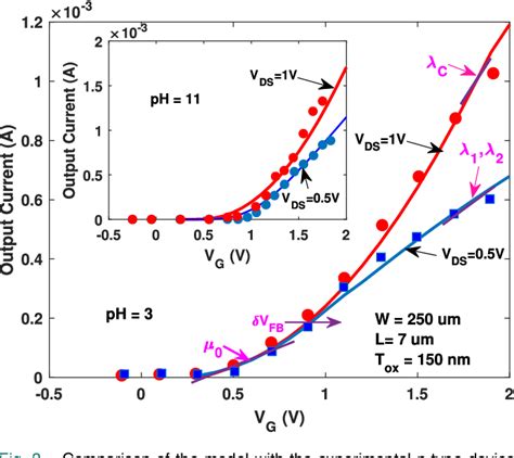 Figure 3 From Design Oriented Physical Model Of Ion Sensitive Field