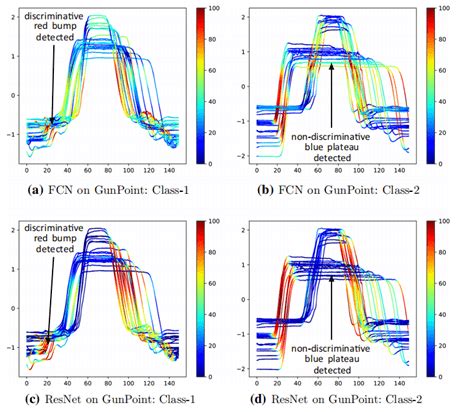 深度学习中的时间序列分类方法综述 模型 数据 问题