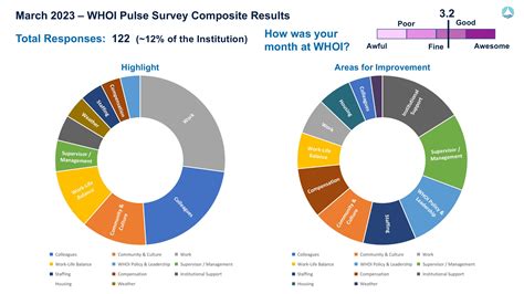 March Pulse Survey Results Workplace Climate Committee