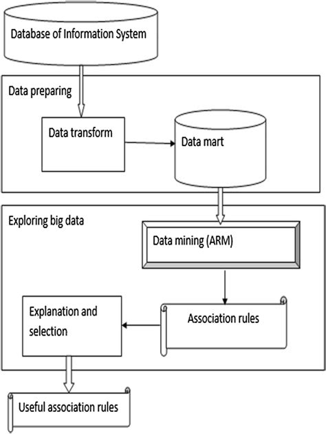 The Model Of Exploring Big Data For Discovering Association Rules